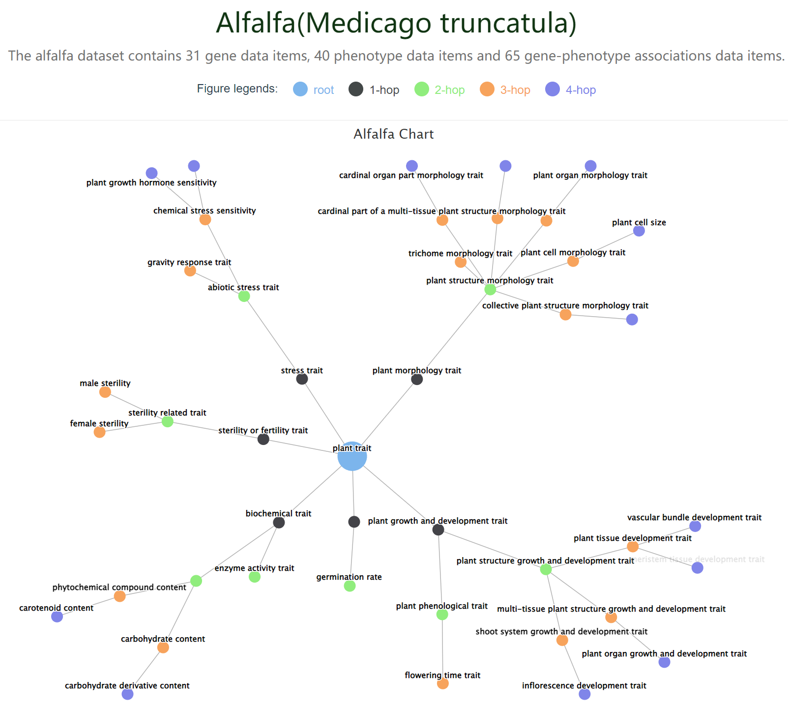 Crops-DB: a comprehensive Crops phenotype and gene database