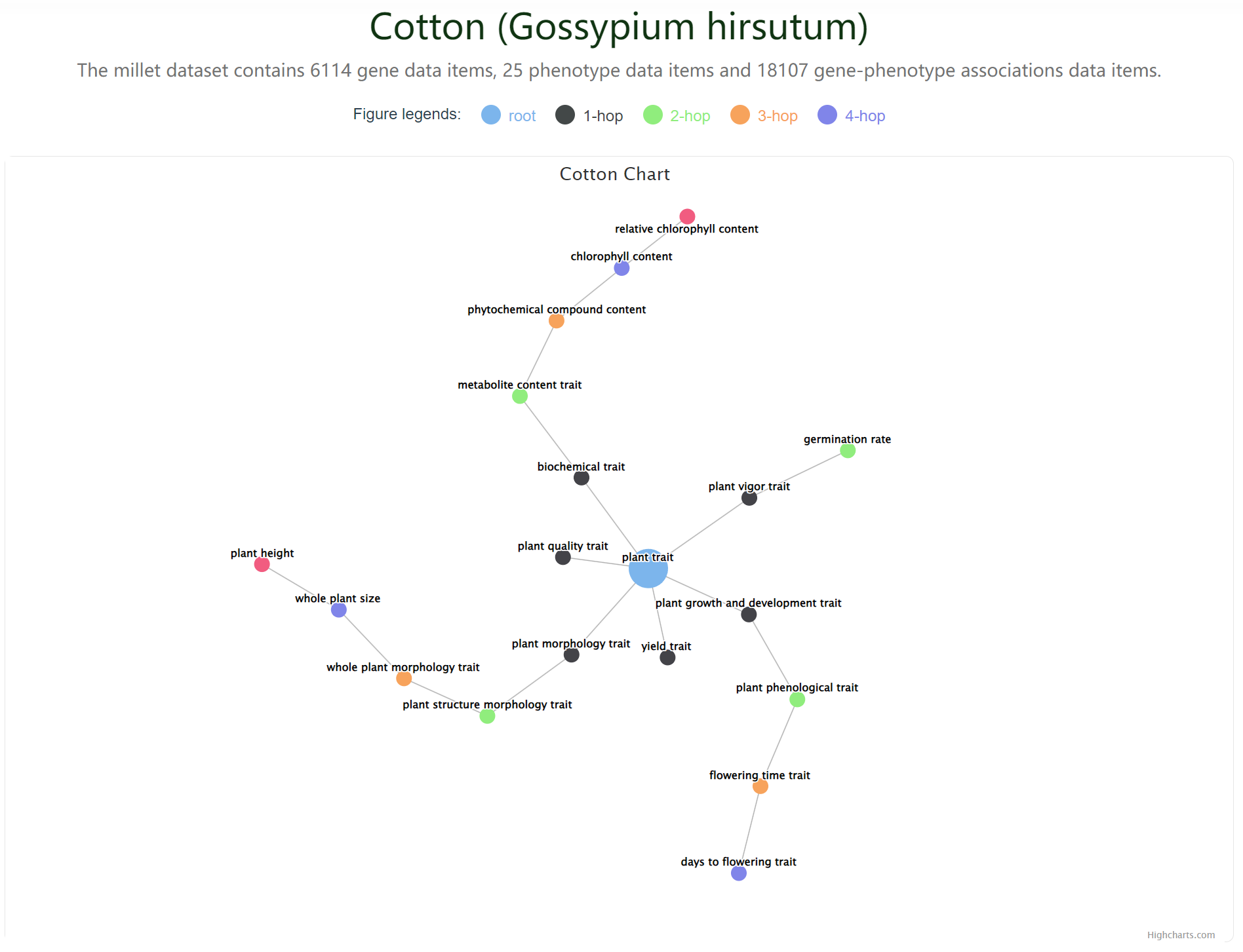 Crops-DB: a comprehensive Crops phenotype and gene database