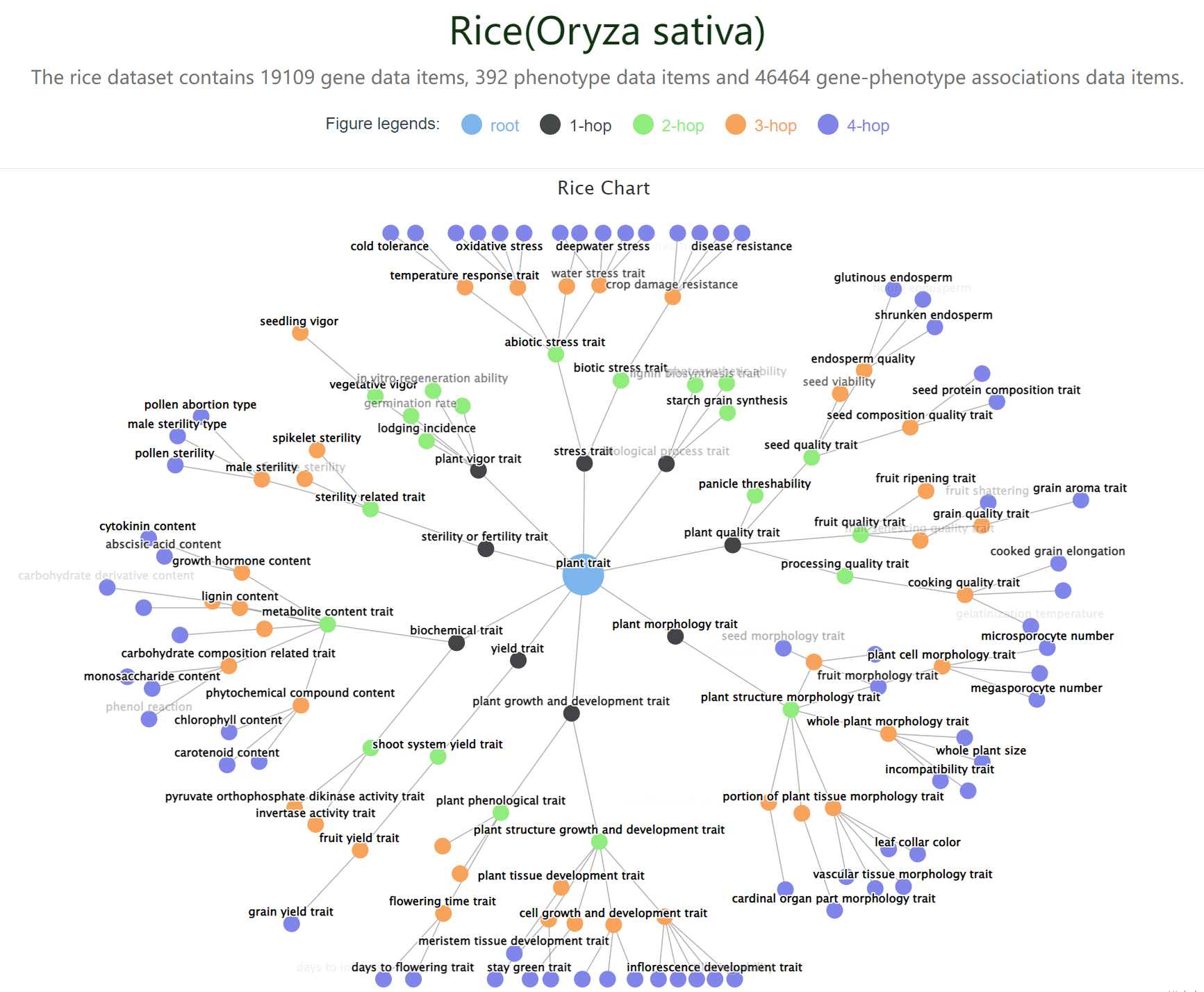 Crops-DB: a comprehensive Crops phenotype and gene database
