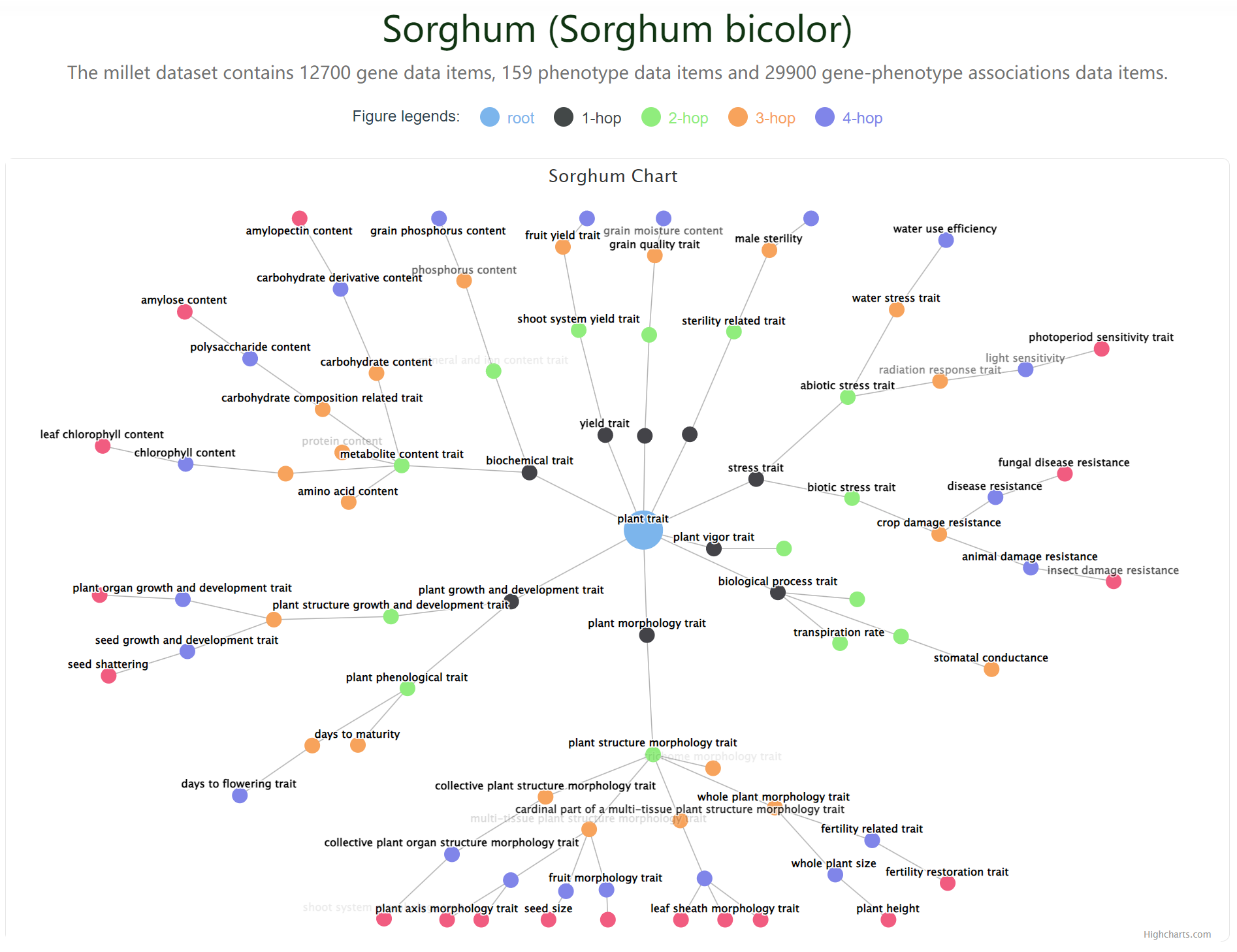 Crops-DB: a comprehensive Crops phenotype and gene database