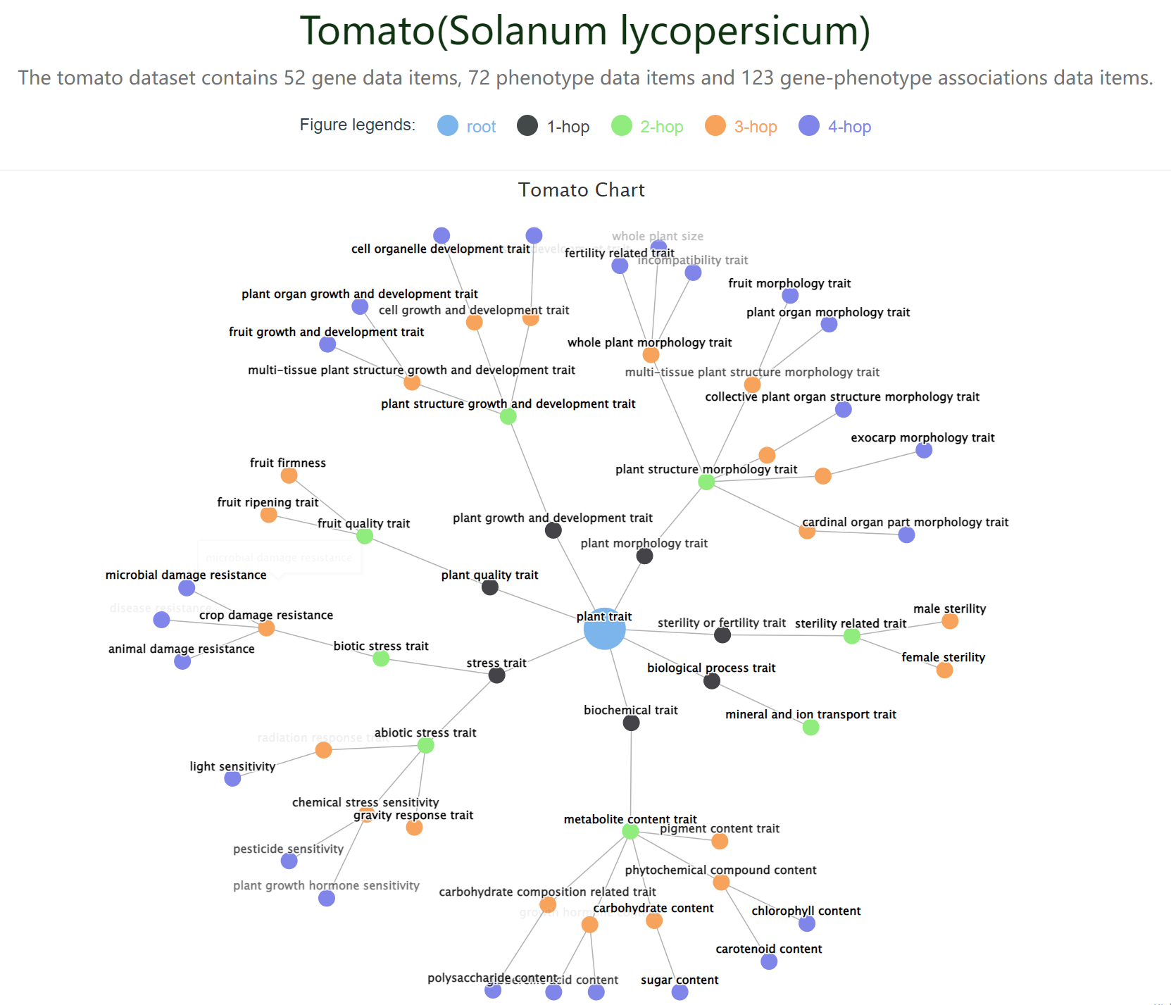 Crops-DB: a comprehensive Crops phenotype and gene database