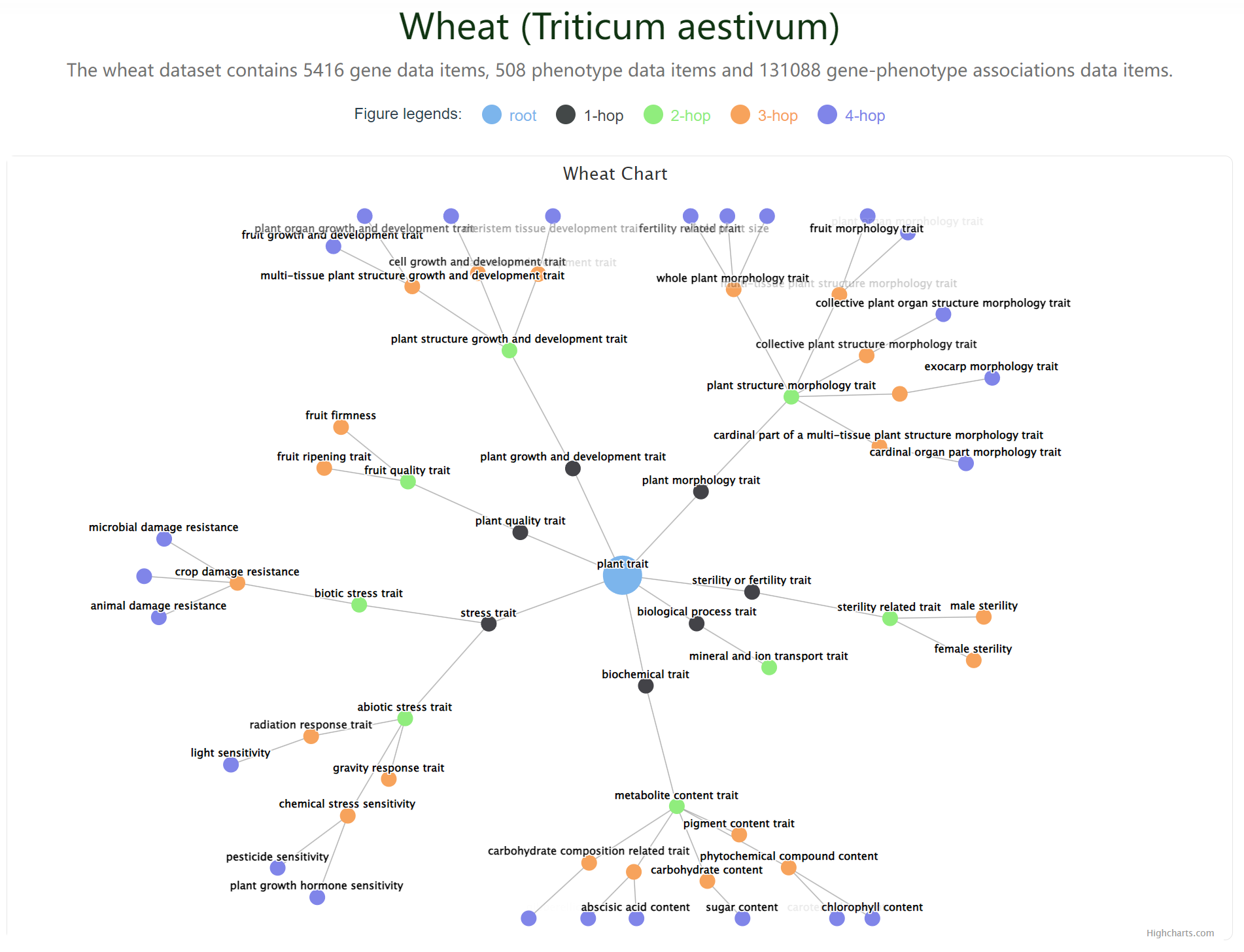 Crops-DB: a comprehensive Crops phenotype and gene database